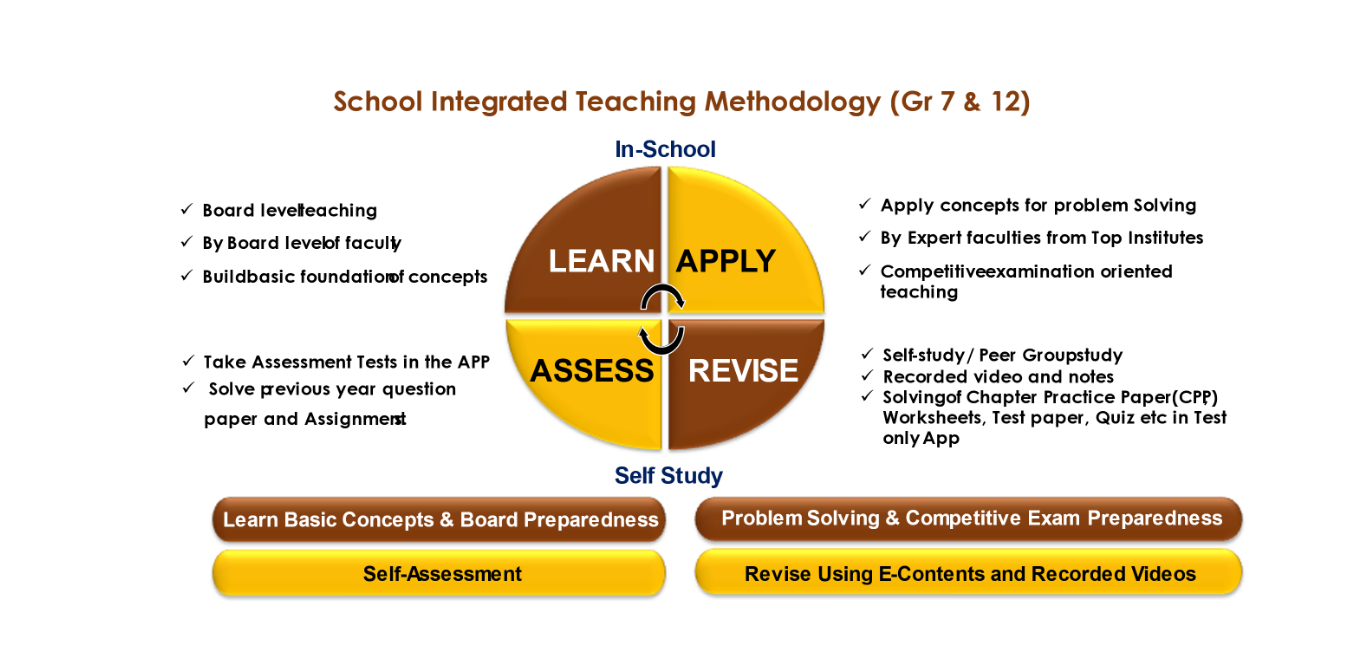 Our School Integrated Teaching Methodology - Redify